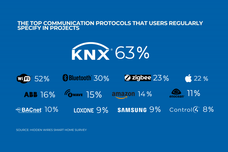 KNX tops the list for communication protocols in latest industry survey ...